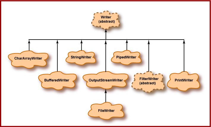 How To Use CharacterStream In Java IO Package