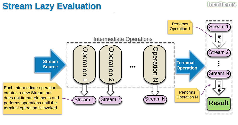 Understanding About Stream In Java 8